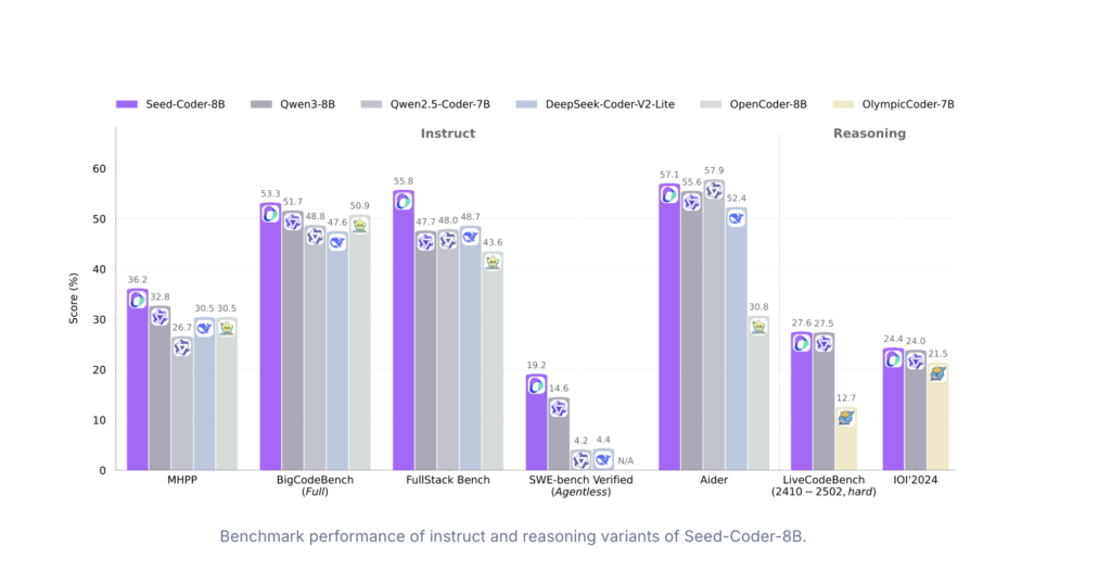 The Researchers Of Bytedance Introduce The Seed Coder: A Code Code Focused On The Model Formed ...
